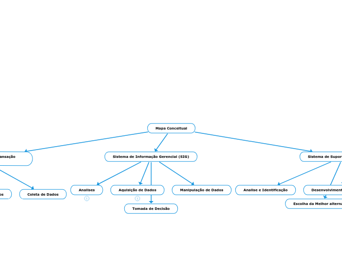 Mapa Conceitual - Mind Map